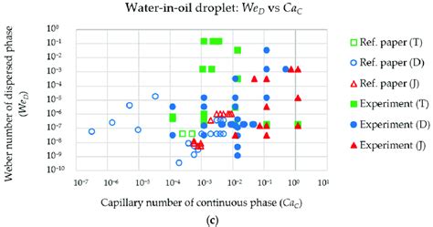 Phase Diagrams Of Droplet Generation Regimes A Q R Vs Ca D B Ca