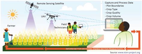 Remote Sensing Technologies Make It Possible To Effectively Track Various Aspects Of