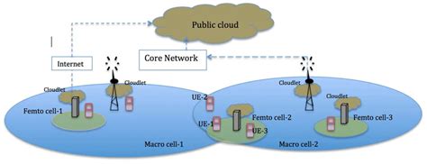 Considered Lte Hetnet Architecture Download Scientific Diagram