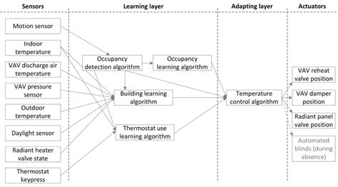 1 The Temperature Control Algorithm And Its Relationship With The Download Scientific Diagram