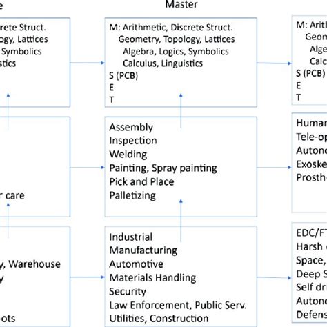 Application Areas Of Robots Robotics Download Scientific Diagram