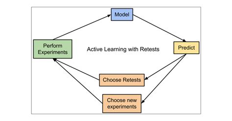 Batched Bayesian Optimization For Drug Design In Noisy Environments Journal Of Chemical