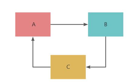Spring怎么解决循环依赖问题 FangWayLee 博客园