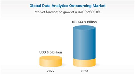 Data Analytics Outsourcing Market To Hit 44 9bn By 2028 Outsource Accelerator