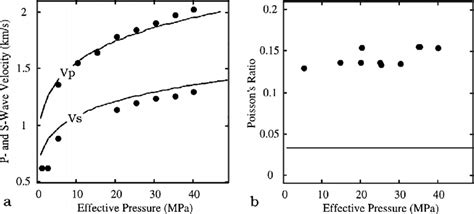 Compressional And Shear Wave Velocities A And Poissons Ratio B