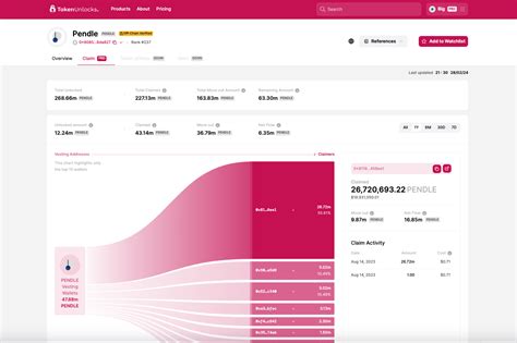 Post Unlock Analysis Claimed