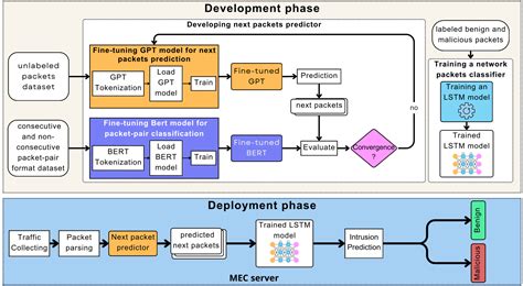 논문 리뷰 Beyond Detection Leveraging Large Language Models For Cyber