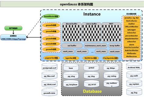 浅聊opengauss体系架构 墨天轮