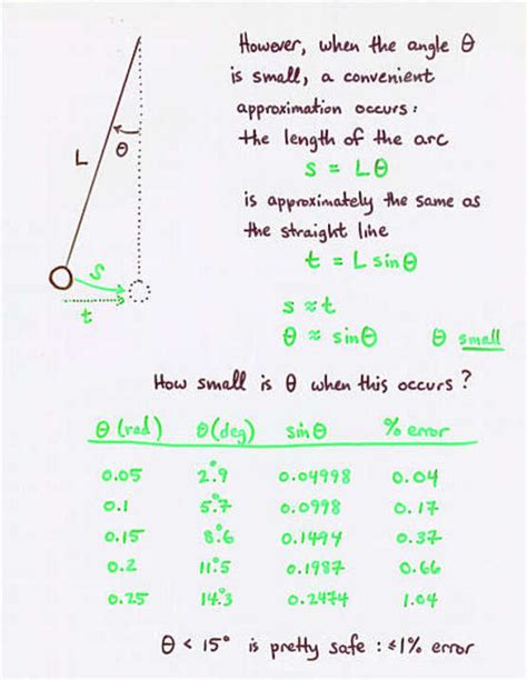 Simple Pendulum Equation