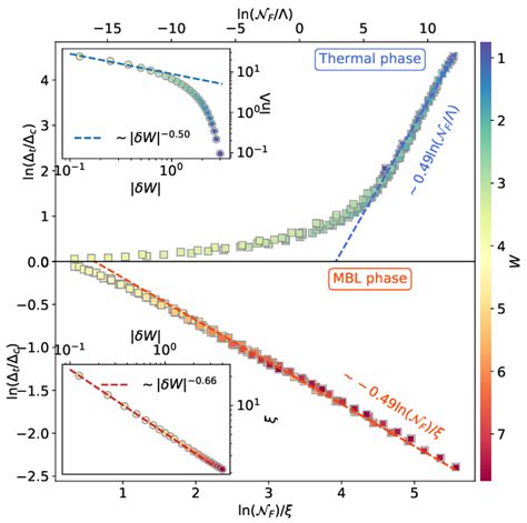 Finite Size Scaling Collapse Of Ln ∆t ∆c Using Respectively The Download Scientific Diagram