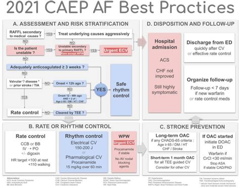 2021 Caep Acute Atrial Fibrillation Flutter Best Practices Checklist Pmc