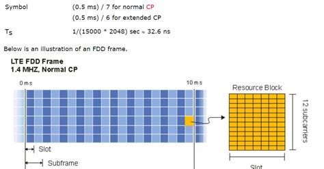 Lte筆記 Sc Fdma Vs Ofdma 1