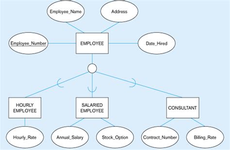 Is A Relationship And Attribute Inheritance In Eer Modeling ~ Tutorialtpoint Java Tutorial C