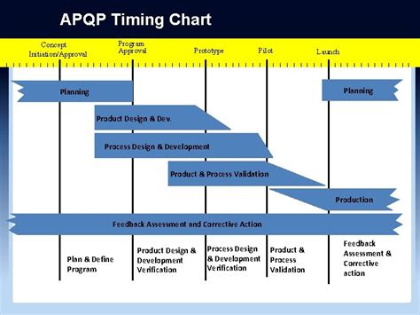 Apqp Timing Chart Xls At Brianna Fornachon Blog