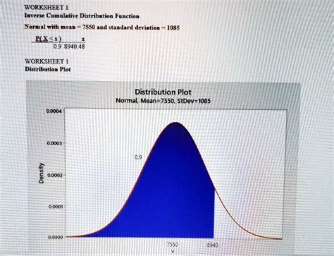 Solved Worksheet Inverse Cumulative Distribution Function Normal With
