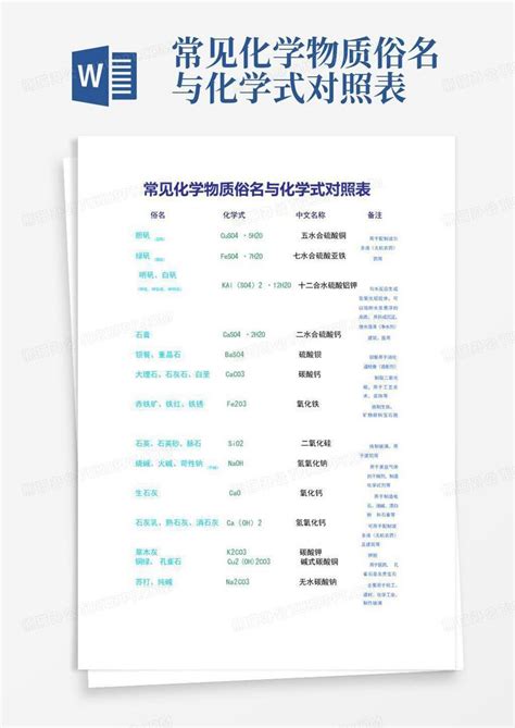 常见化学物质俗名与化学式对照表word模板下载 编号lrkaggxa 熊猫办公