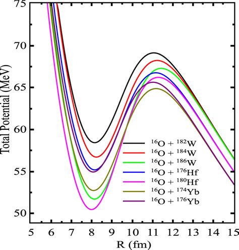 The Variation Of Total Interaction Potential In The Respect Of