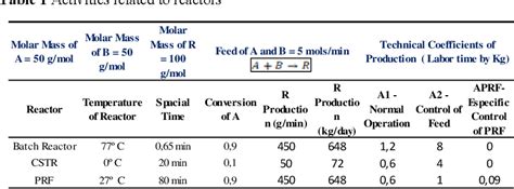 Table 1 From An Activity Based Cost Model As A Decision Making Tool For Continuous Improvement