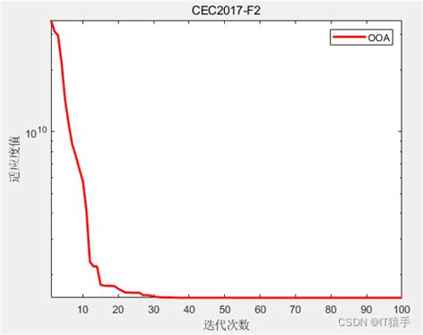 Cec2017鱼鹰优化算法（osprey Optimization Algorithm，ooa）求解cec2017（提供matlab代码