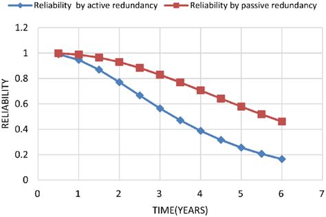 Reliability Comparison Of Active And Passive Redundancy Download