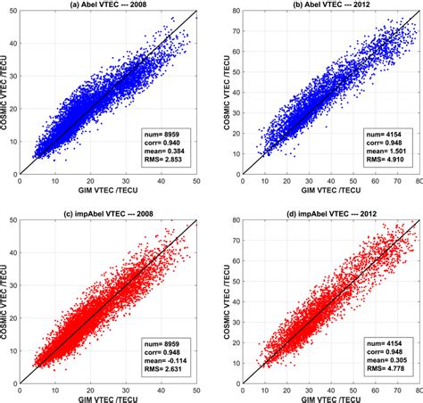 Vtec Retrieved By Abel And Improved Abel Inversion Versus Global Download Scientific Diagram