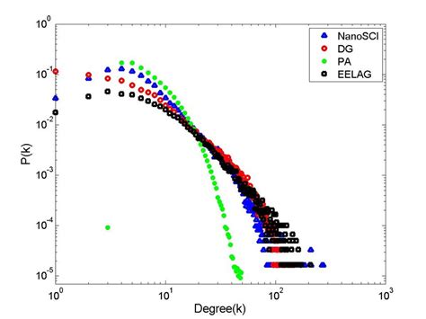 a degree distributions b the average local clustering coefficients