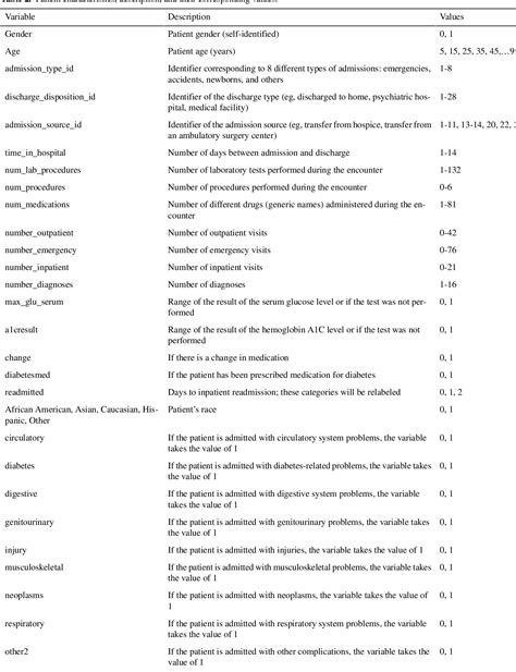 Table 2 From Drug Recommendation System For Diabetes Using A Collaborative Filtering And
