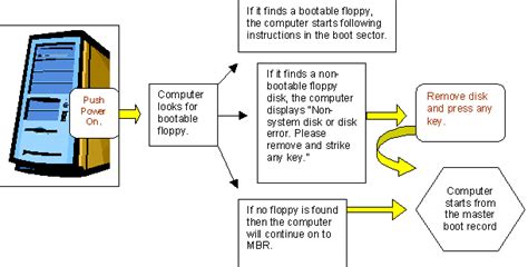 Where Can I Know About The Flow Chart When Computer Booting