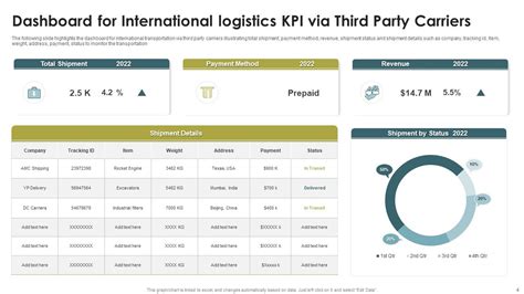 Logistics KPI Dashboard Ppt PowerPoint Presentation Complete Deck With