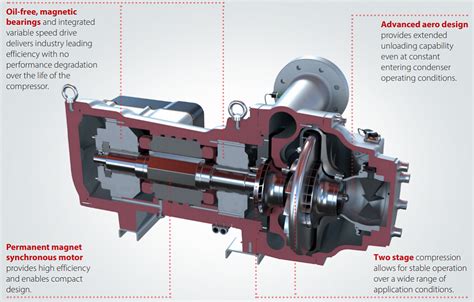Danfoss Presented New Oil Free Compressor 450 Ton Turbocor Vtx