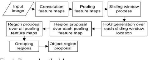 figure 1 from region proposal and object detection using hog based cnn feature map semantic