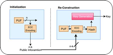 3 Cryptographic Key Generation Download Scientific Diagram