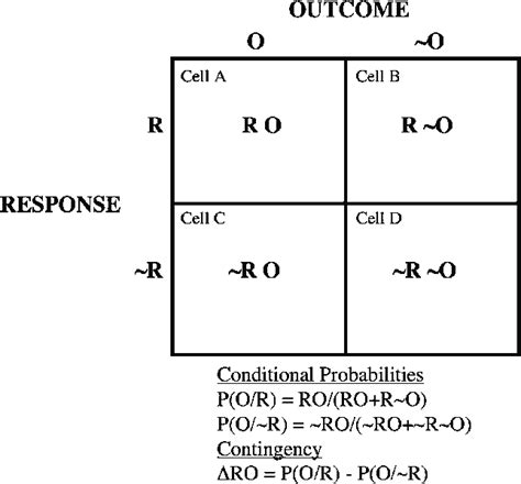 A 2 × 2 Contingency Table The Variables In The Cells Of The