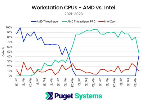 Puget Systems Posts 2023 Cpu Market Trend Intel Leads In Client