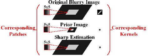 Figure 3 From Single Image Blind Deblurring Using Multi Scale Latent Structure Prior Semantic