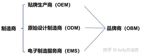 一篇供应链知识的学习笔记上 知乎
