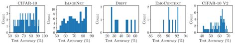 Counts Of Model Accuracies Download Scientific Diagram