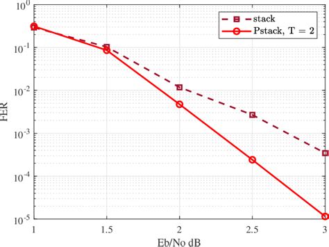 Figure 6 From Bit Flipping For Stack Decoding Of Polarization Adjusted