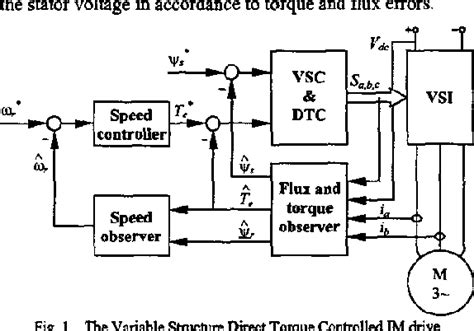 Figure 1 From Very Low Speed Sensorless Variable Structure Control Of