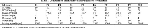 Table 1 From Formulation And Characterization Of Lafutidine Nanosuspension For Oral Drug