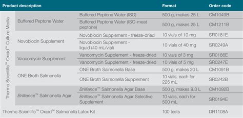 Food Microbiology Testing Methods Salmonella Species Quimirel