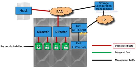 Powermax 2500 And 8500 Dell Powermax Cybersecurity Dell Technologies Info Hub