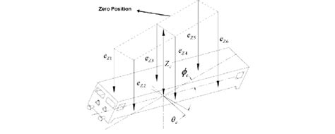 The Vertical Displacement Errors Of The Car Body Download Scientific