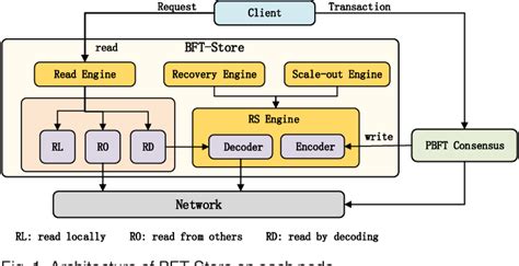 Figure 1 From A Reliable Storage Partition For Permissioned Blockchain