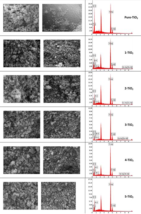 Feg Sem Edx Spectra Of Synthesized Pc 1 7 Tio2 Photocatalyst