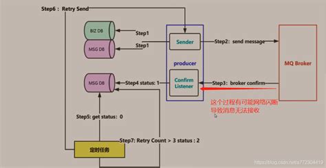 Rabbitmq消息的confirm确认机制rabbitmq Confirm机制broker端收到消息在返回ack时中途出现了网络闪断