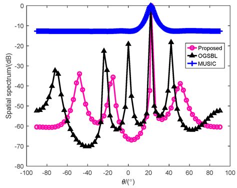 A New Sparse Bayesian Learning Based Direction Of Arrival Estimation Method With Array Position