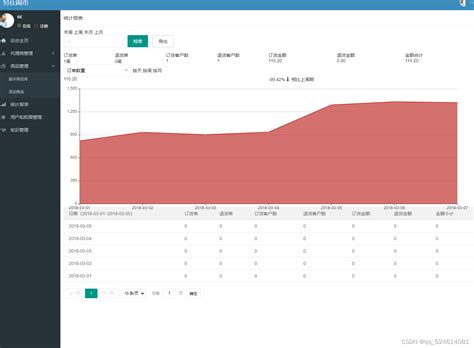Html5期末大作业：管理系统后台网站设计——代理商销售管理系统后台8页 Htmlcssjavascript Web前端设计与开发期末作品期末大作业代理商 商铺 后台 设计 Csdn博客
