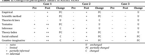 Table 1 From The Influence Of Argumentation On Understanding Nature Of Science Semantic Scholar