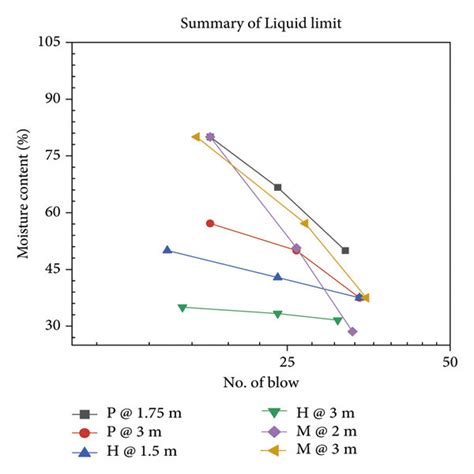 Of Liquid Limit Curves Download Scientific Diagram